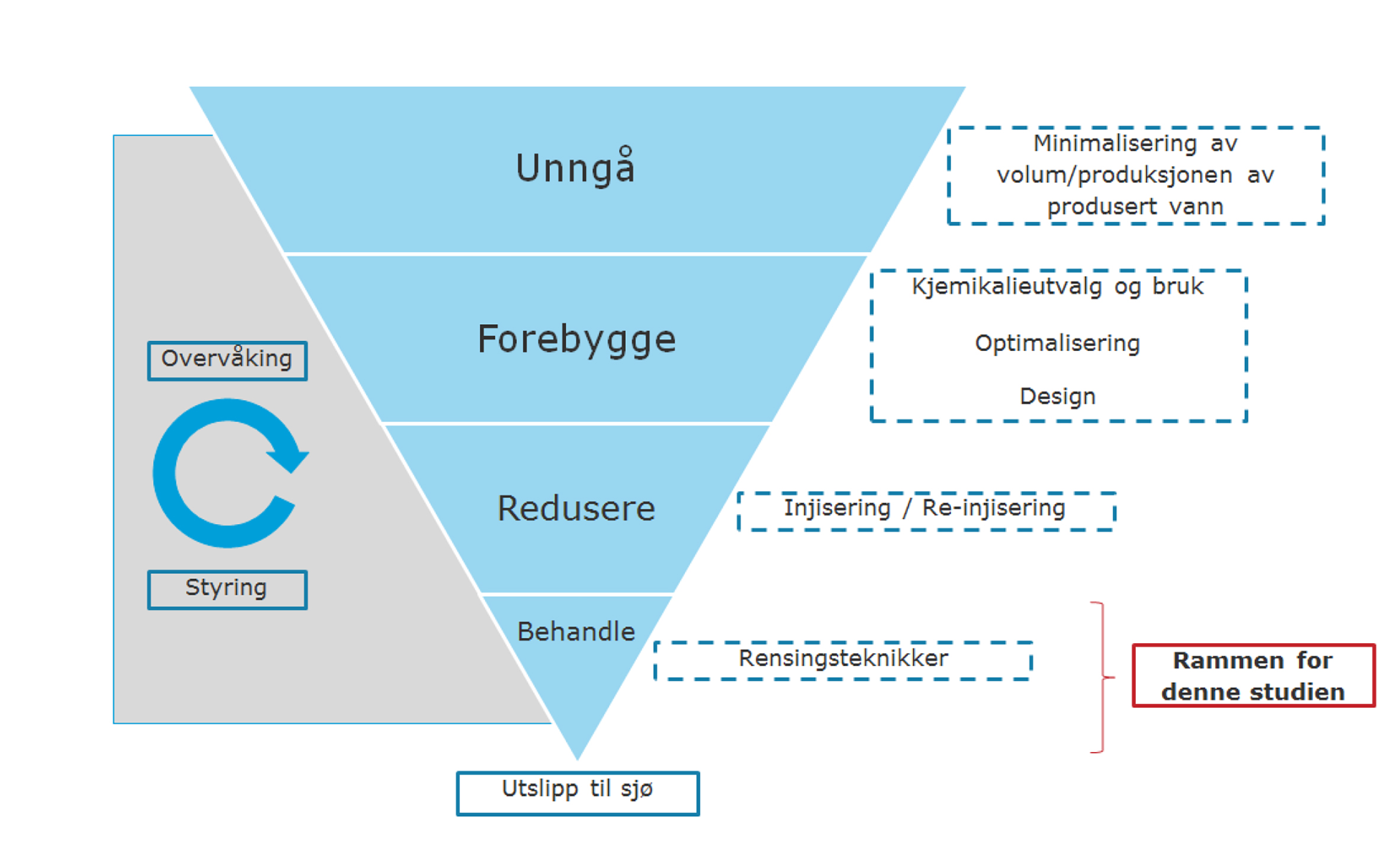 vannrensing – Ekofisk
